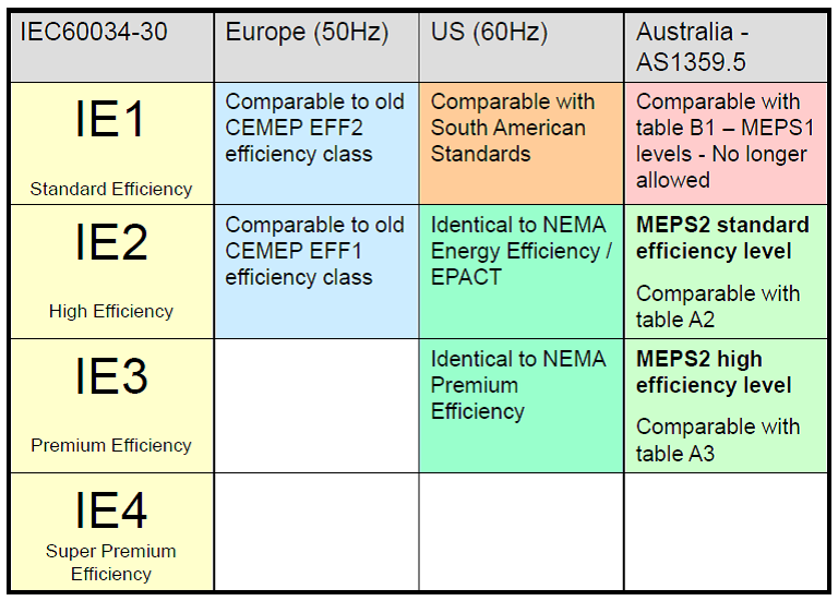 Các loại động cơ được miễn áp dụng hiệu suất tối